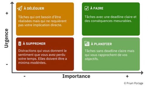 La matrice Eisenhower → Définition, intérêt et utilisation La matrice Eisenhower → Définition, intérêt et utilisation