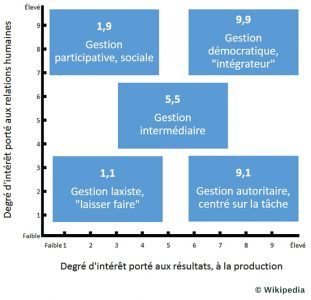 Les 4 styles de management : avantages, inconvénients et utilisation
