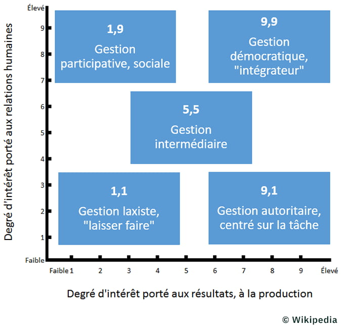 Les 4 styles de management : avantages, inconvénients et utilisation Les 4 styles de management : avantages, inconvénients et utilisation